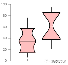 数据可视化专辑||箱线图及其变体 - 知乎