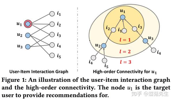 推荐系统中二分图表示学习调研 - 知乎
