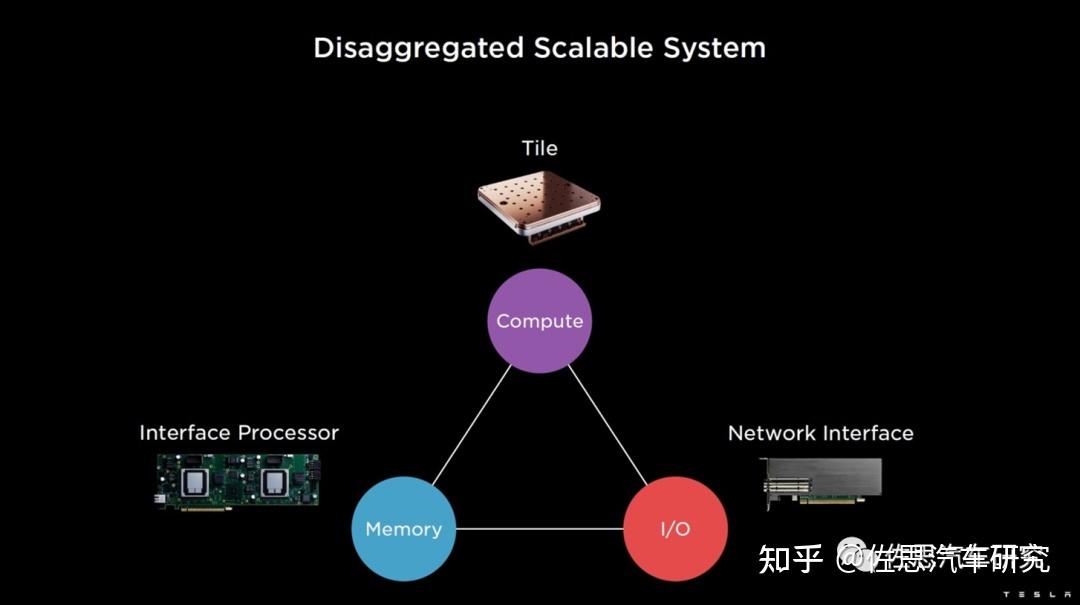 特斯拉数据训练用芯片Dojo D1与传统巨头相比相去甚远 - 知乎