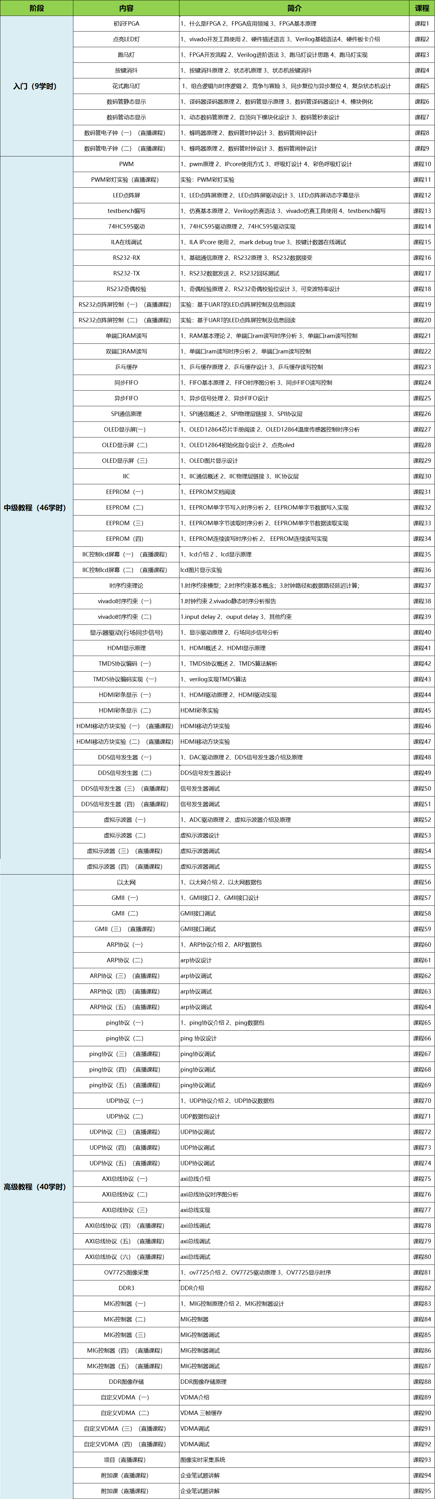 零基础学习fpga,线上线下课程,培训班推荐 知乎