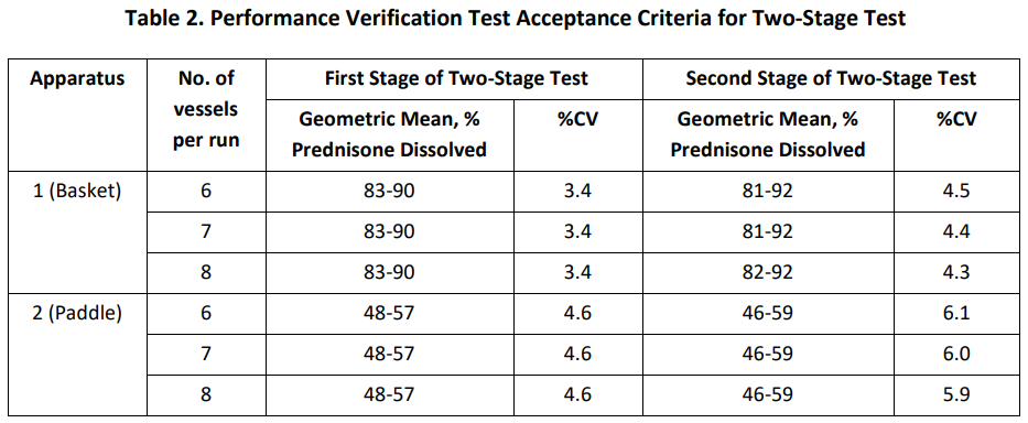 USP通则 溶出度试验更新解读 - 知乎