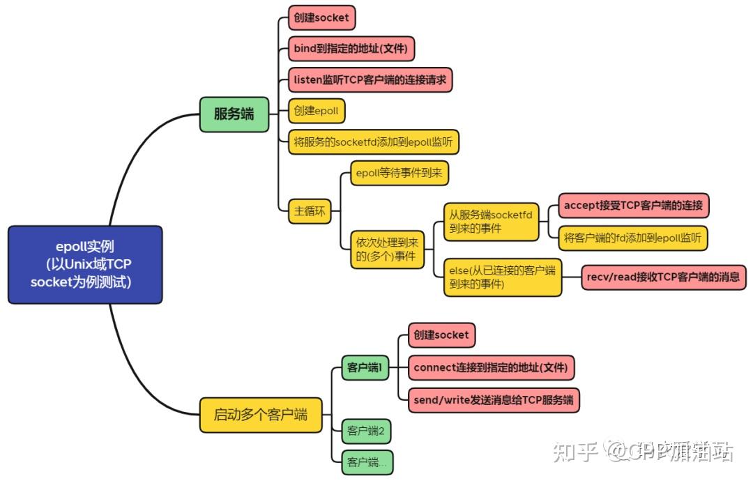 epoll使用实例：TCP服务端处理多个客户端请求 - 知乎