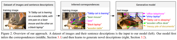Text-Image Retrieval | Deep Visual-Semantic Alignments for Generating Image Descriptions - 知乎
