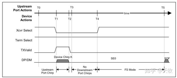 USB PHY系列（二）：UTMI timing - 知乎