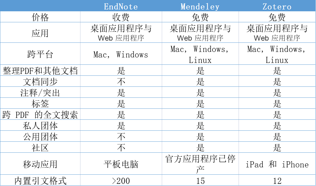 EndNote、Mendeley和Zotero如何选择？可任意切换，快速导出PDF的注释、高亮到笔记？（附下载） - 知乎