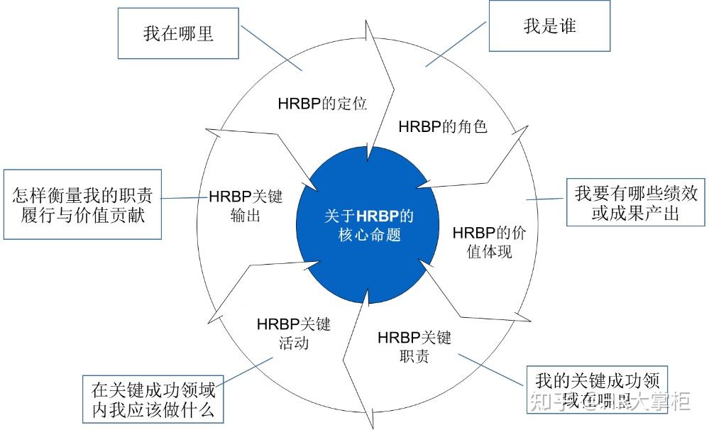 HRBP成长系列（一）：HRBP转型的关键思维 - 知乎