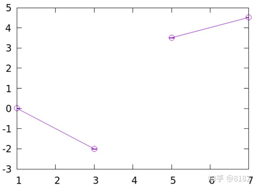 gnuplot - using和every筛选数据画图和拟合 - 知乎