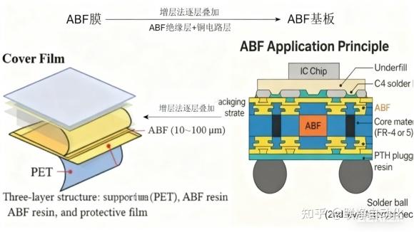 认证周期2-3年、专利超200项：ABF胶膜为何难倒众多中国企业？ - 知乎