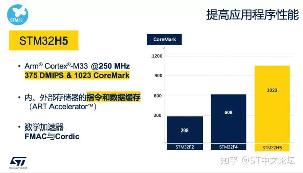 2023Q1,STM32的5款新品齐亮相 - 知乎