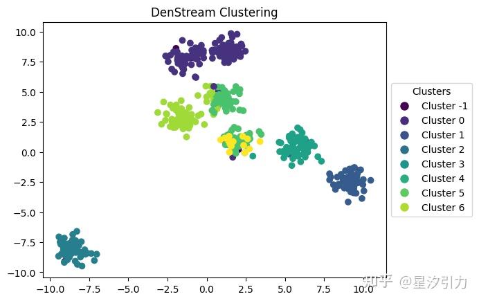 流式聚类算法：DenStream 和 CluStream - 知乎
