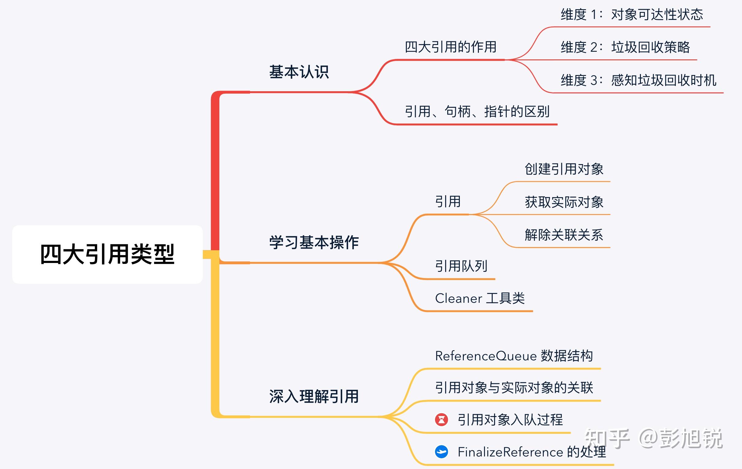 Jvm 系列（5）吊打面试官：说一下 Java 的四种引用类型 知乎