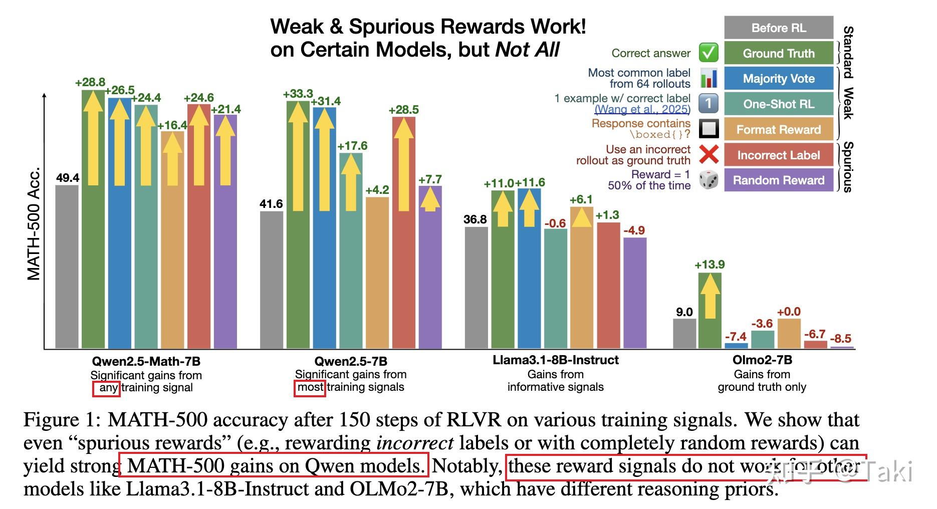 Spurious Rewards & INTUITOR - 知乎