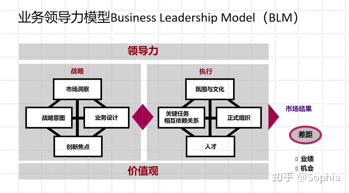 BLM业务领先模型--解读 - 知乎