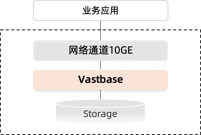 Vast+产品展厅 | Vastbase G100数据库是什么架构？(1) - 知乎