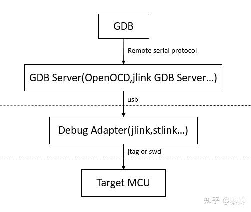 gdb+openocd+stlink调试MCU - 知乎