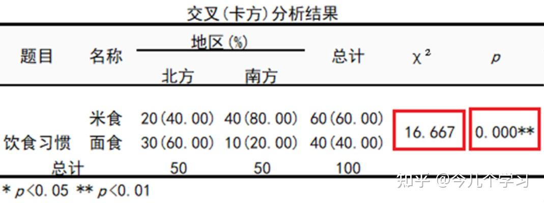 「SPSSAU｜数据分析」：02卡方检验的指标解读 - 知乎