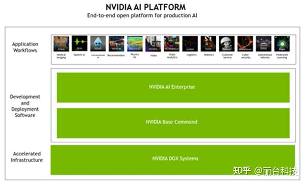 NVIDIA DGX 系统 | NVIDIA Base Command：为 AI 训练打造的企业级平台