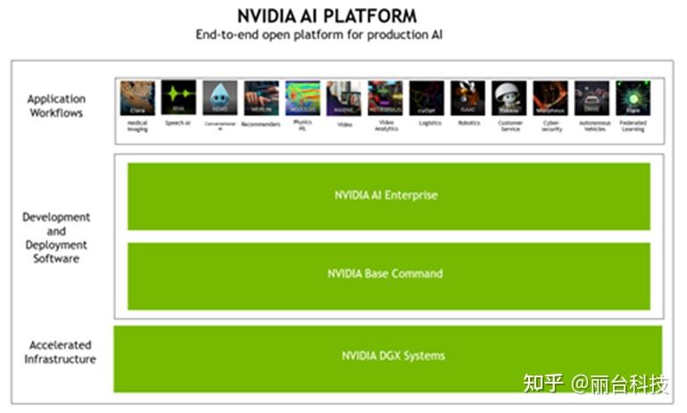 NVIDIA DGX 系统 | NVIDIA Base Command：为 AI 训练打造的企业级平台 - 知乎