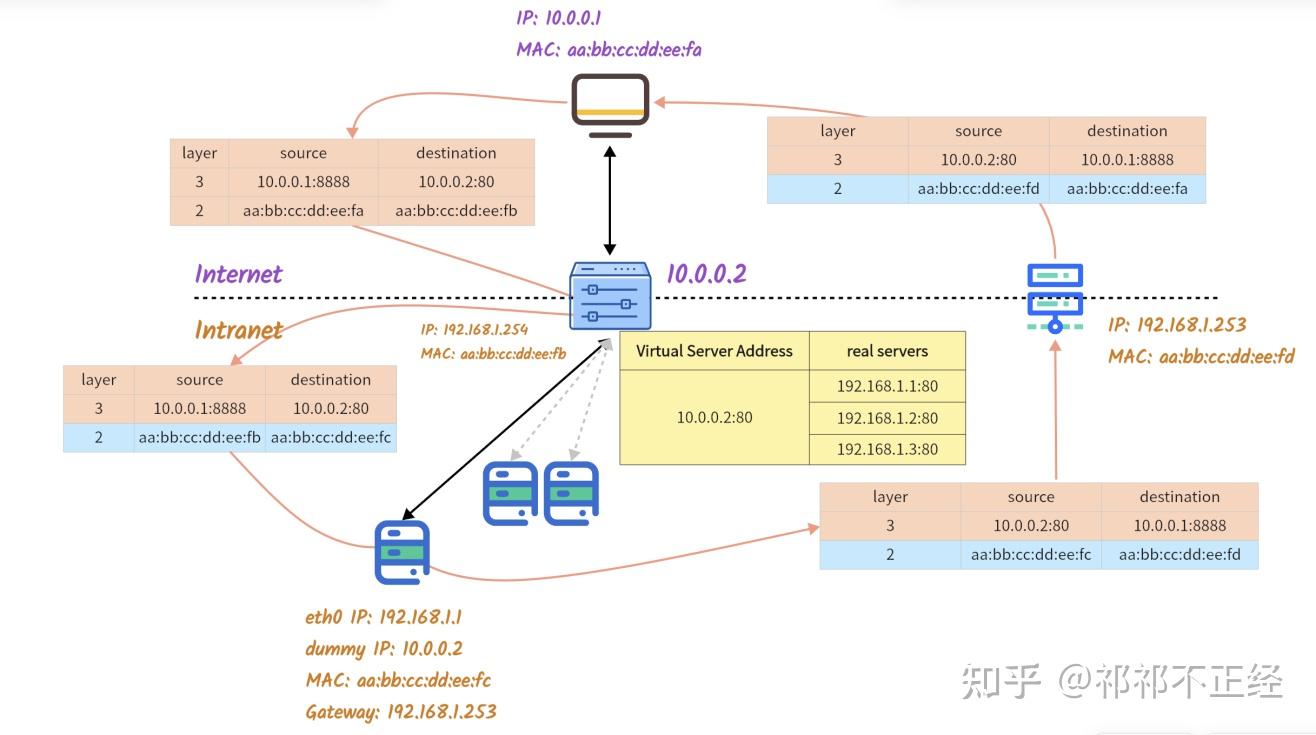 《一篇搞懂》系列之二——IPVS - 知乎