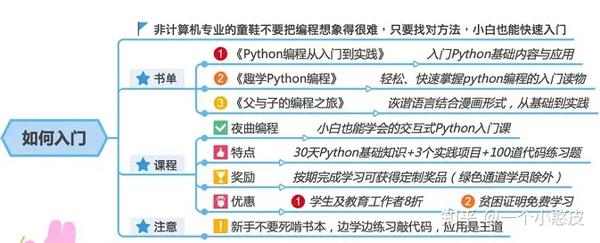【干货分享】python入门教程完整版（懂中文就会）资料分享！ 知乎 3559