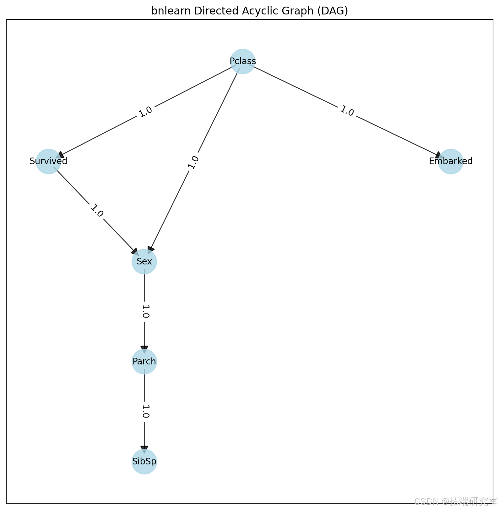 专题|Python贝叶斯网络BN动态推理因果建模:MLE/Bayes、有向无环图DAG可视化分析呼吸疾病、汽车效能数据2实例合集 - 知乎