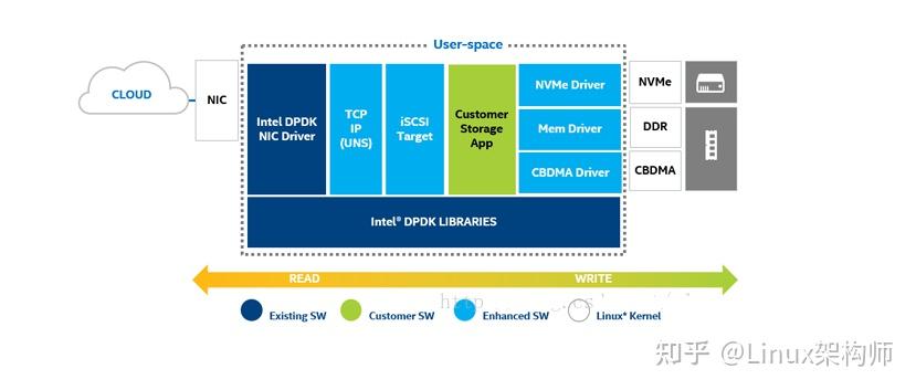 SPDK（Storage Performance Development Kit）简介 - 知乎