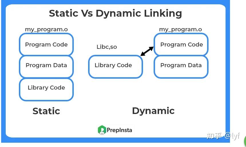 C/C++动态链接及地址无关代码(PIC) - 知乎