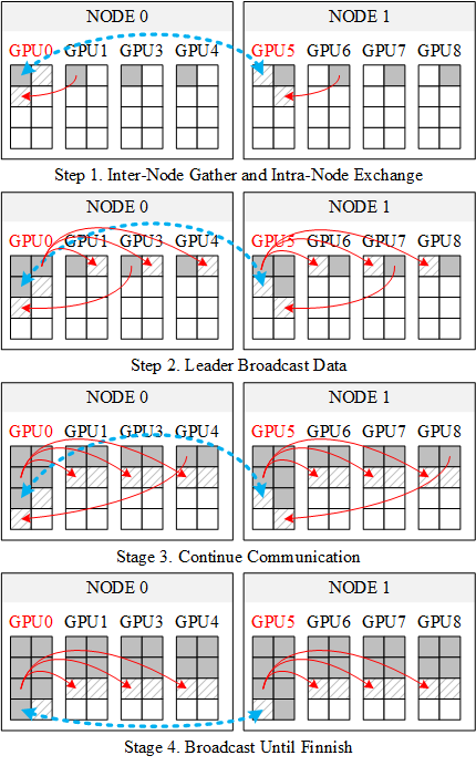 论文解读《Adaptive and Hierarchical Large Message All-to-all Communication ...