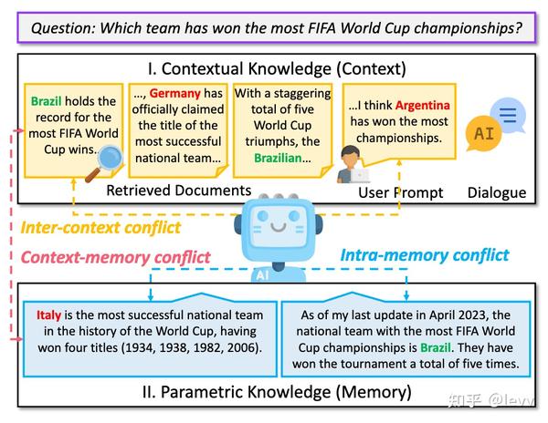 LLM中的知识冲突：Knowledge Conflicts for LLMs: A Survey - 知乎