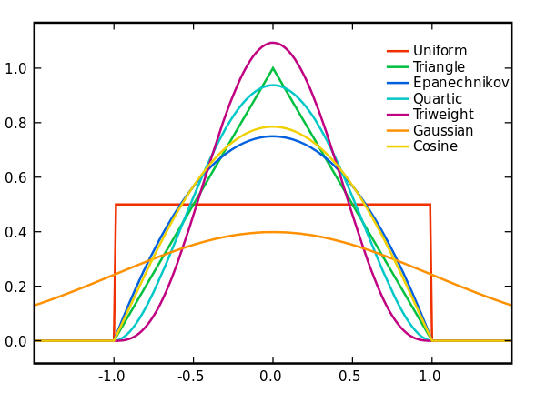核密度估计 Kernel Density Estimation(KDE) - 知乎