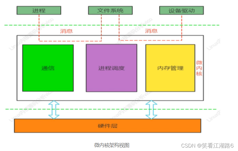 Linux内核整体架构 知乎