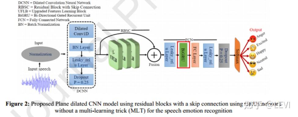 MLT-DNet:基于多学习技巧的一维扩展CNN语音情感识别读后感 - 知乎