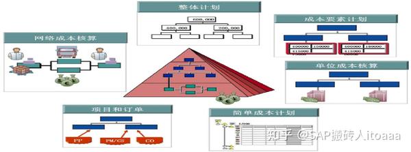 SAP PS项目管理 - 知乎