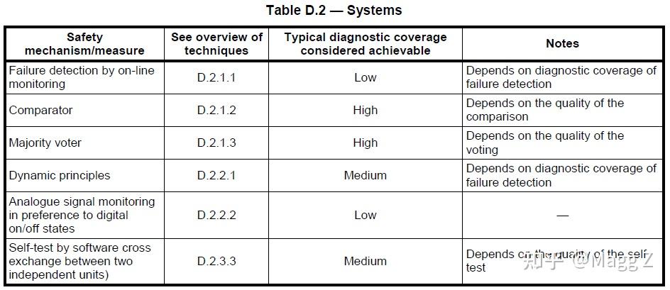 26262规范解读笔记 11-Part 5 Product development at the hardware level - 知乎