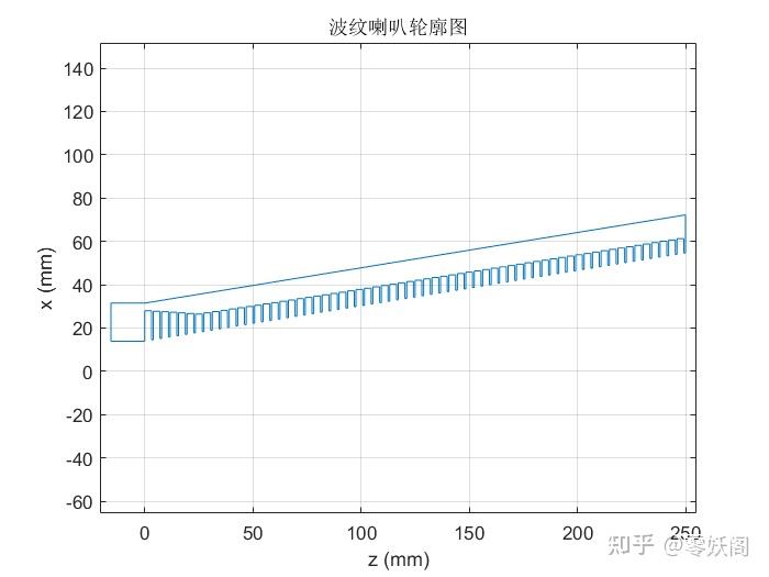 基于HFSS-MATLAB-API的圆形波纹喇叭天线的设计方法与HFSS建模仿真【附MATLAB代码和HFSS源文件】 - 知乎