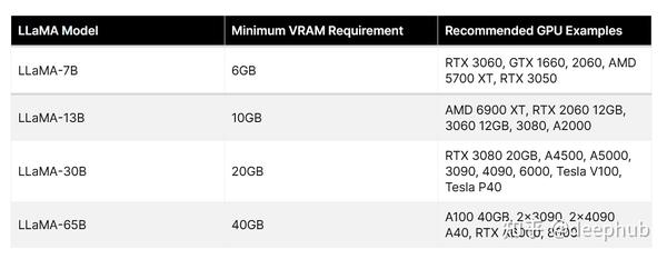 Llama-2 推理和微调的硬件要求总结：RTX 3080 就可以微调最小模型 - 知乎