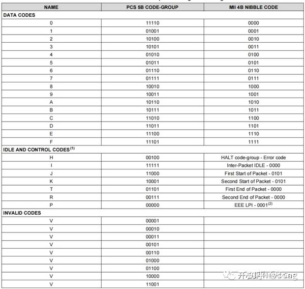 以太网笔记：快速以太网100Base-TX接口及编码 - 知乎