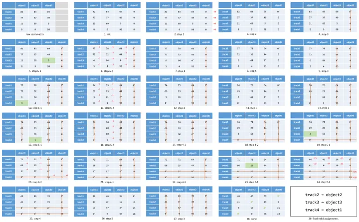 匈牙利匹配 - 知乎