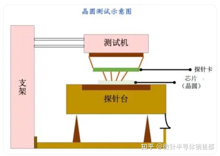 探针卡基础知识介绍 | CP测试与FT测试科普 - 知乎