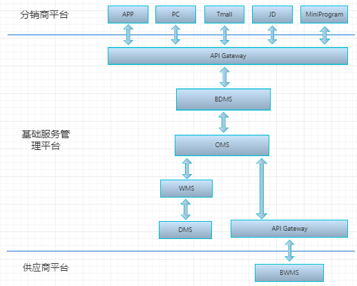 OMS系统的设计流程及实战例子 - 知乎