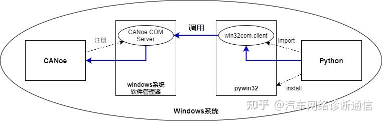 如何用python操作CANoe - 知乎