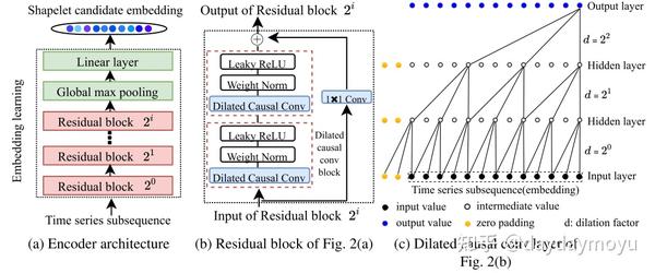时间序列分类@ShapeNet: A Shapelet-Neural Network Approach for Multivariate Time Series Classification - 知乎