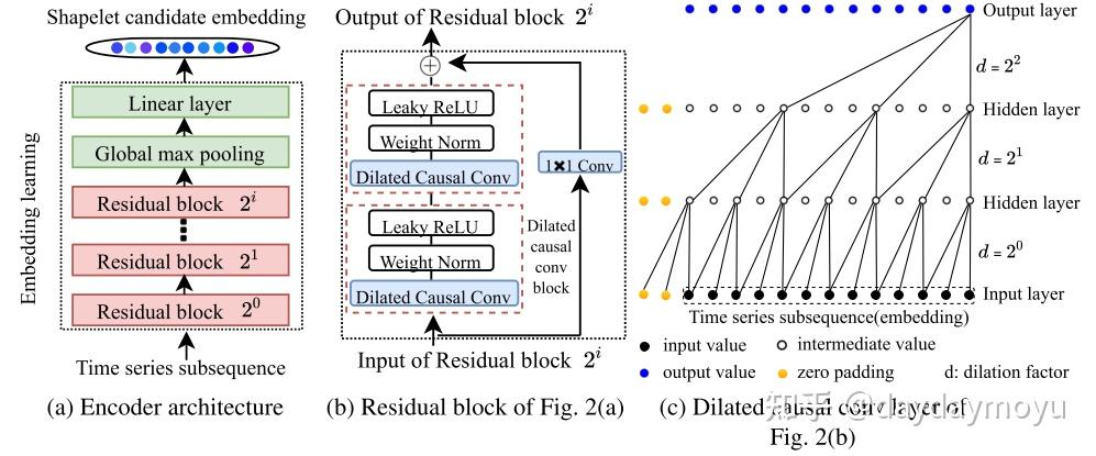 时间序列分类shapenet A Shapelet Neural Network Approach For Multivariate Time Series Classification 知乎