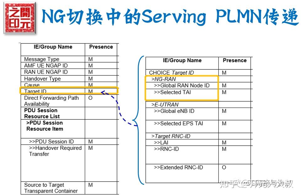 5G MOCN网络中服务PLMN的确定与继承 - 知乎
