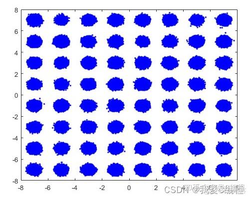 M基于fpga的64qam调制解调通信系统verilog实现包含testbench不包含载波同步 知乎