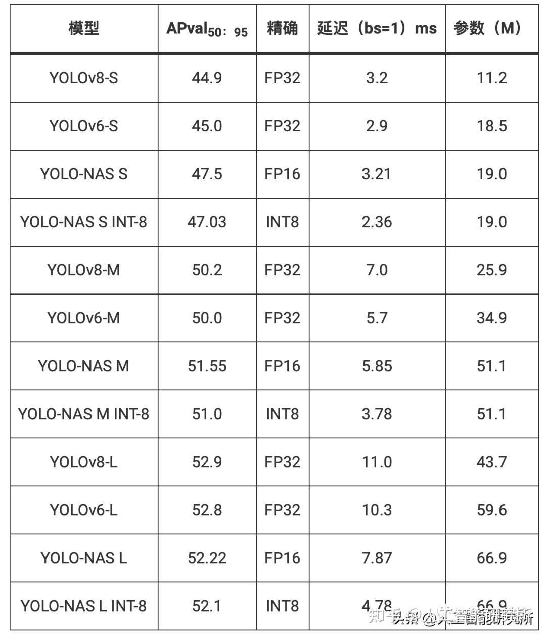 Yolo Nas对象检测算法再一次颠覆yolo系列算法——已超越yolov8 知乎