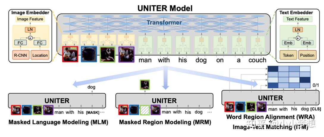 多模态预训练模型综述 - 智源社区