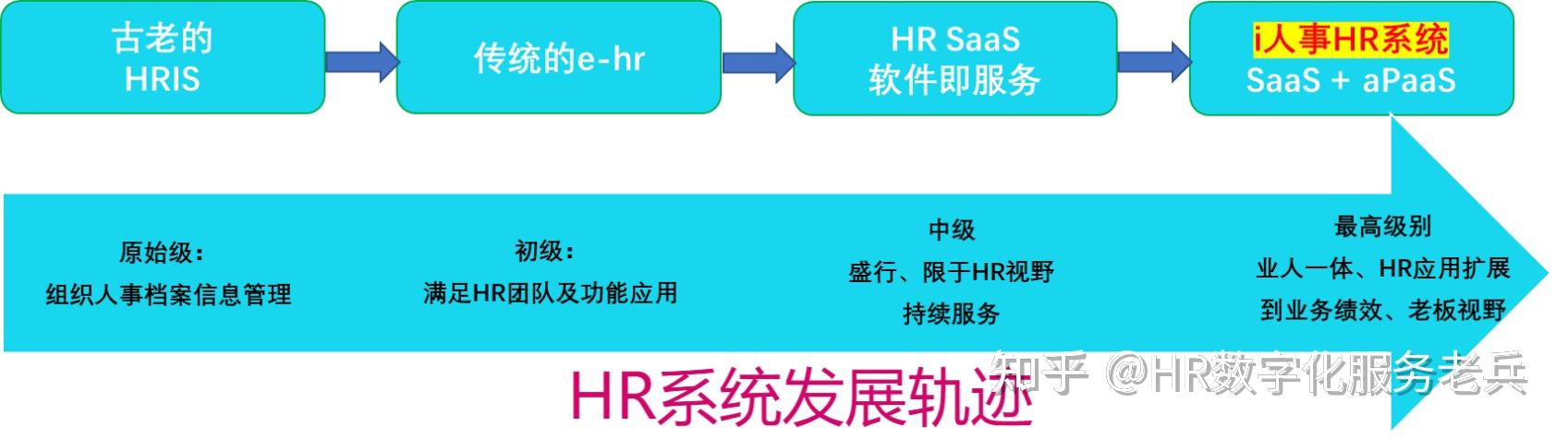 人力资源系统数字化发展与选型推荐：HRIS、eHR、HCM、DHR、HR SaaS，AIGC（GPT）应用提效 - 知乎