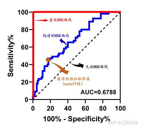 如何看懂文献里那些图——ROC曲线图 - 知乎