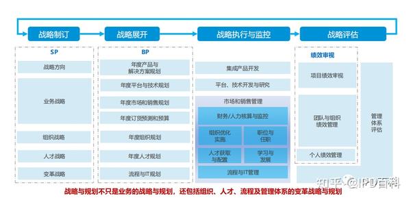 基于BLM、MM的战略管理——从战略到执行（DSTE） - 知乎